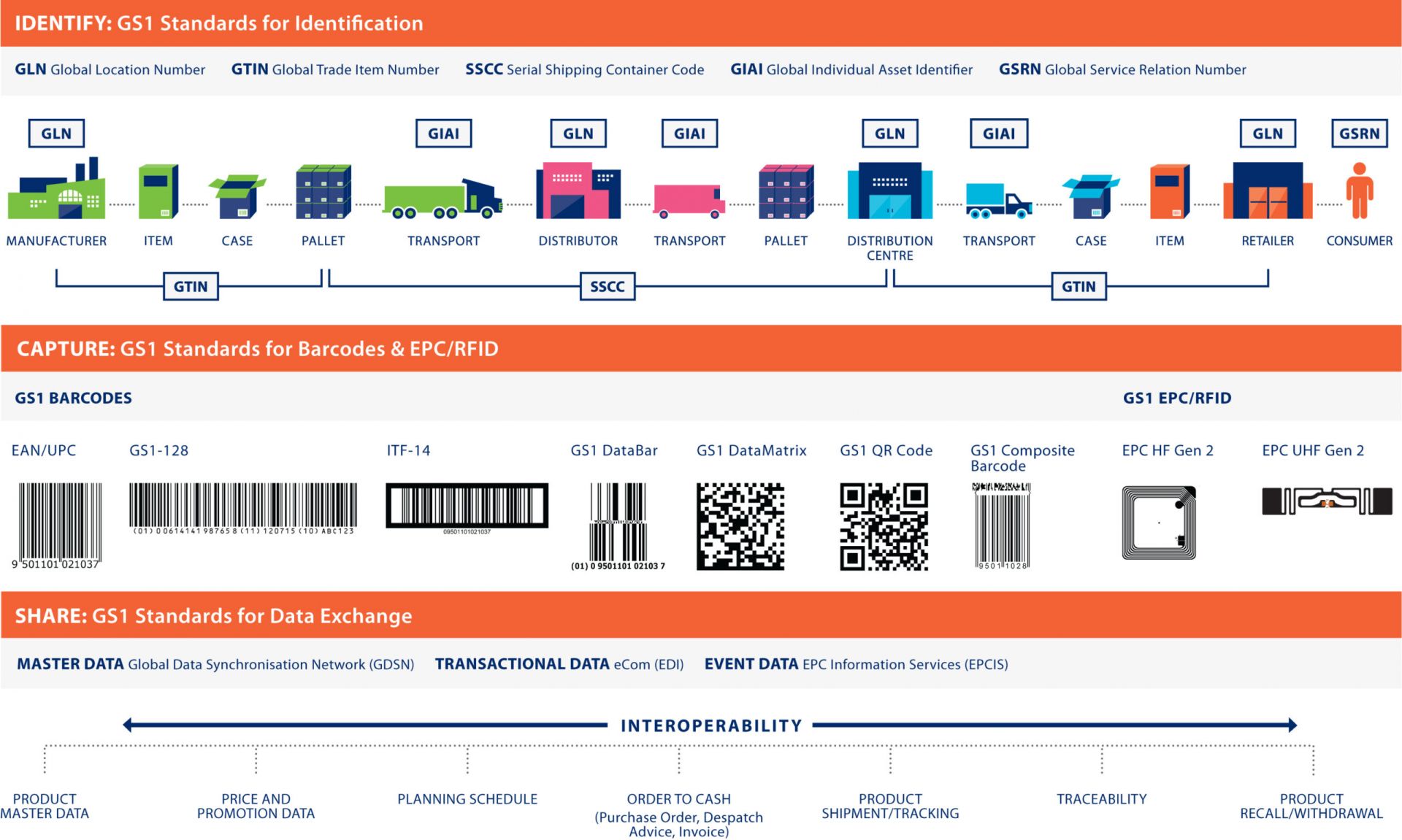 Estándares GS1 - GS1 Uruguay